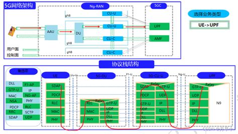 【大唐杯学习超快速入门】5g技术原理仿真教学——5g网络协议架构 5g upf协议栈 csdn博客