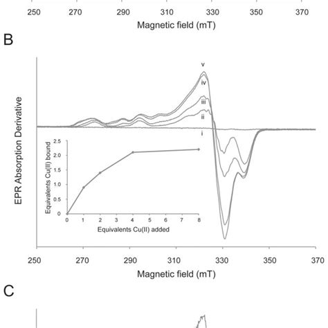 A Epr Spectrum Of Mops Buffer With 1 Mm Cucl2 The Spectrum Was