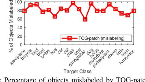 Figure 1 From Adversarial Objectness Gradient Attacks In Real Time