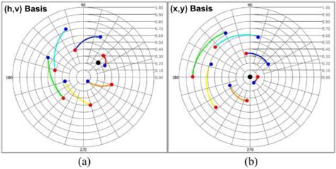 Figure 1 From Complex Polarization Ratio To Determine Polarization