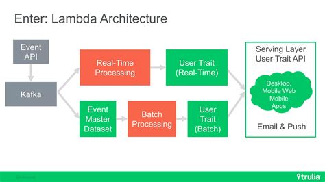 Lambda Architecture How We Merged Batch And Real Time Pptx Databases Computer Software