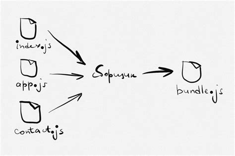 Что такое Webpack зачем он нужен и как им пользоваться — Журнал Код