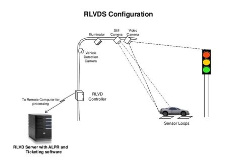 Traffic Red Light Violation System Ovvac Industry
