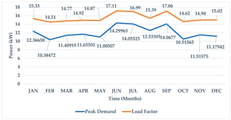 Design And Performance Analysis Of A Grid Connected Distributed Wind