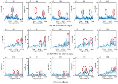 Fourier Transform Of The Signals After Different Layers Of Titscnn