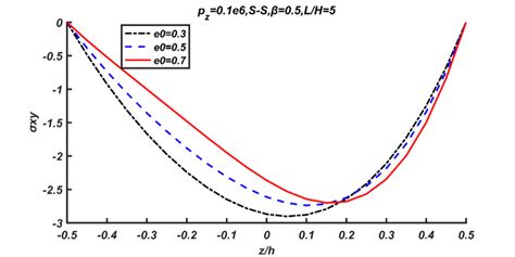 The Effect Of The Porosity Coefficient On The Shear Stress Of The S S