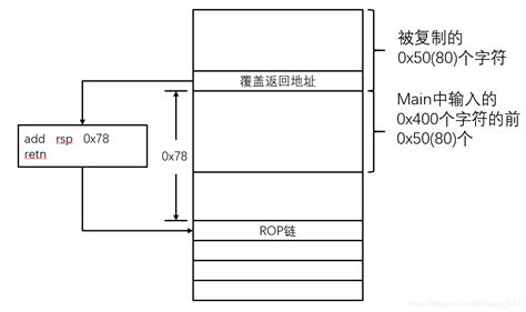 [pwn]rop：通过esp和ebp间接控制eip espriwp csdn博客
