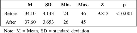 Table Ii From Computational Thinking Activities In High Schools To