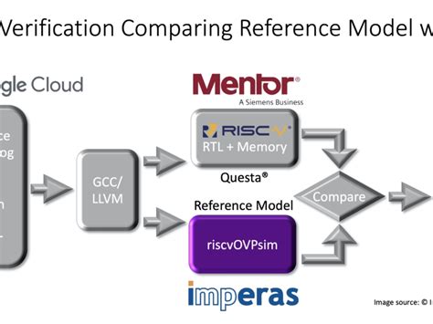 Imperas Collaborates With Mentor On Risc V Core Design Verifica