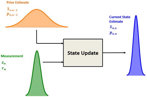 Kalman Filter In One Dimension