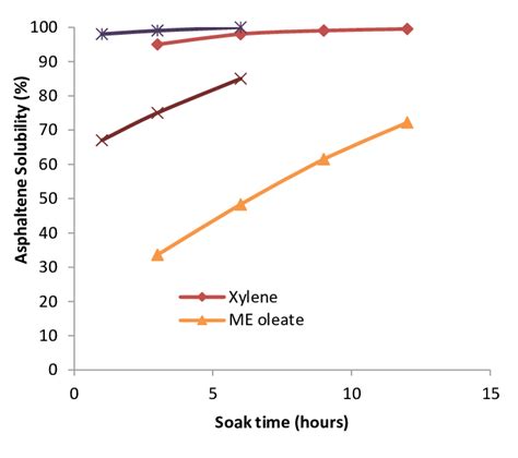 Asphaltene Solubility In Methyl Ester Oleate Download Scientific Diagram