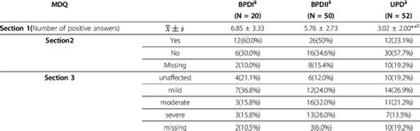 Scores Of The Subjects In Each Section Of Mdq Download Table