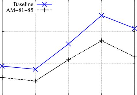 Word Error Rates Wers Of The Baseline And One Of The Best Adapted