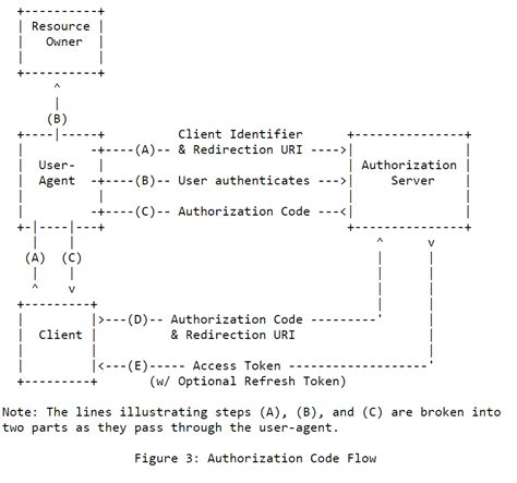 Asp Net Mvc OAuth 2 0 Code Grant Flow Stack Overflow
