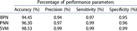 percentage of classification performance parameters download table