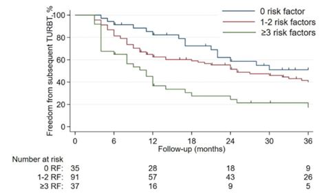 Suo 2025 Intermediate Risk Nmibc Risk Stratification