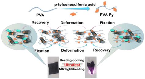 Shape Memory Polymer Constructed By π π Stacking With Ultrafast Photoresponse And Self Healing
