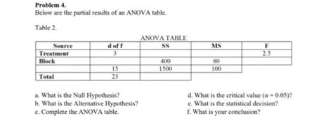 solved below are the partial results of an anova table