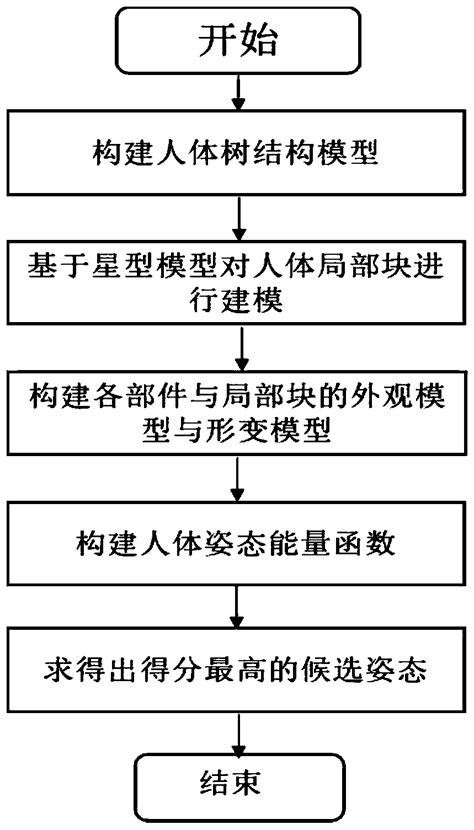 Human Body Posture Estimation Method Combining Tree Model And Star Model Eureka Patsnap