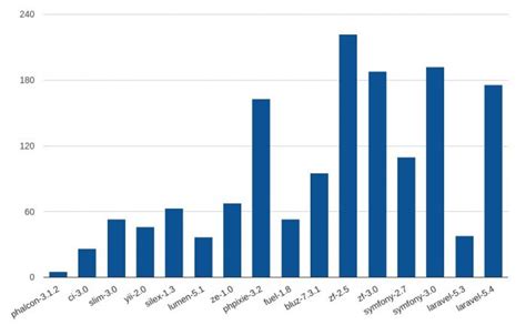comparative testing of php frameworks nix