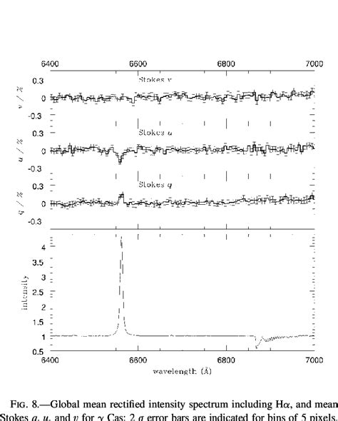 —mean Rectified Intensity Spectrum Of G 2 Vel And Mean Normalized
