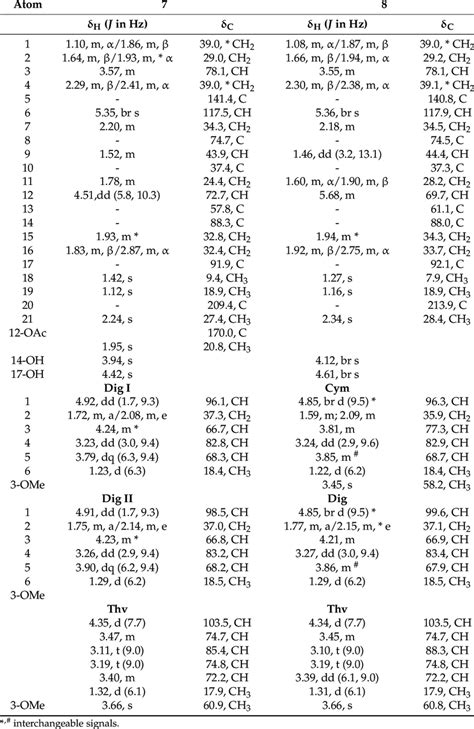 The 1 H And 13 C Nmr Data For Compounds 7 And 8 In Cdcl 3 Download