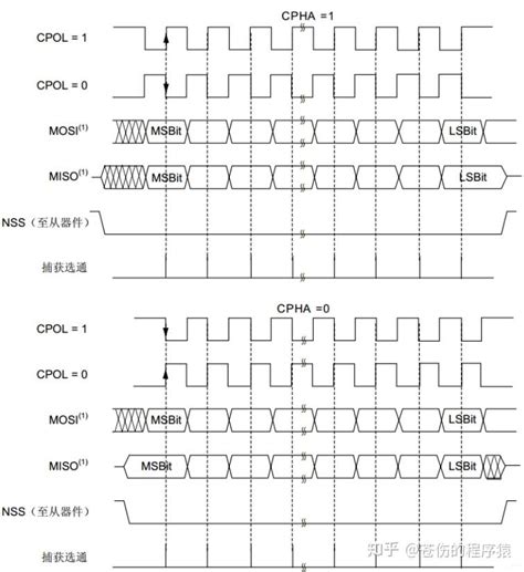 Stm32—cubemxhal库的spi接口使用 知乎