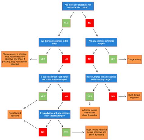 ai decision tree r onepagerules