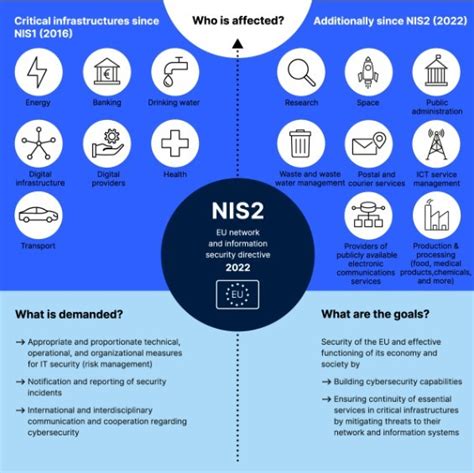 Nis2 Directive Strengthening Cybersecurity Standards Across The Eu