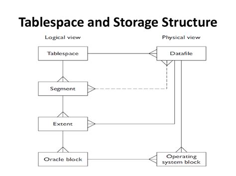 SOLUTION Pres Oracle Storage Structure Studypool