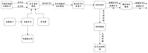 基于fft算法分析的信号分离装置