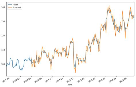 Python Arima Predict Doesnt Forecast But Works For Hindcasting