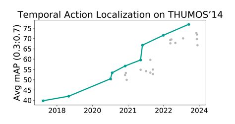 Thumos14 Benchmark Temporal Action Localization Papers With Code