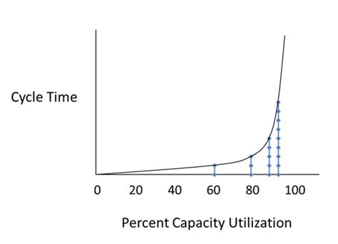 Resource Loading Vs Resource Leveling And How To Calculate It