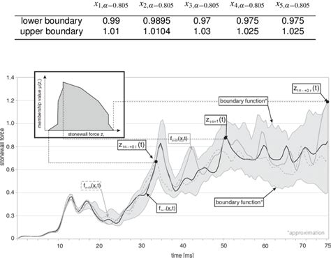 Permissible Interval Of Structural Parameters For Design Constraint F