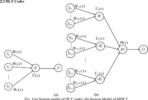 Figure 1 From Distributed Lt Codes On Multi Hop Networks Semantic Scholar