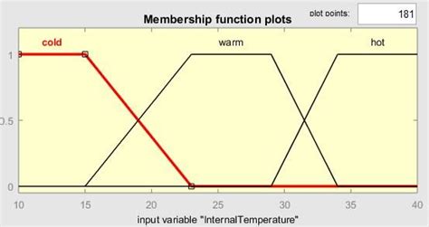 Fuzzification Of The Input Internal Temperature Download Scientific Diagram