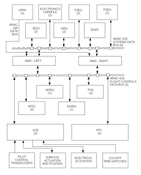 Block Diagram Of The Electronic Components Of The B 777 Pfcs Primary