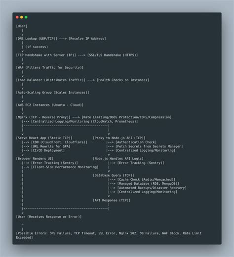 Ai Flowchart For Web App On Cloud Infrastructure Mizanur Lahin Posted