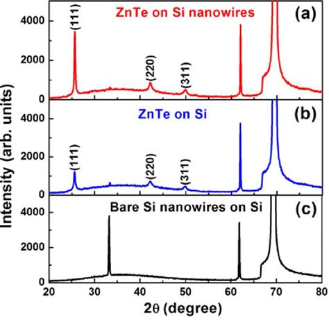 Colour Online Raman Spectra Of Znte Thin Films Deposited Onto Si Download Scientific Diagram