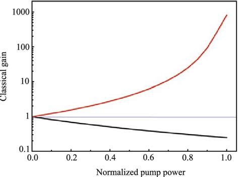 Calculated Classical Gain Of The Cavity Enhanced OPA The Gain Is Download Scientific Diagram