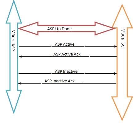M UA A Sigtran Layer For MTP Users MTP And SCCP Uses SCTP