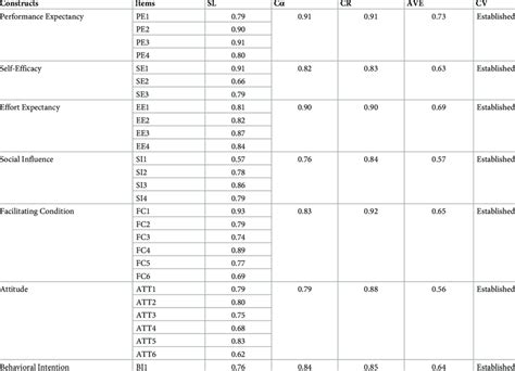 Measurement Model Evaluation Matrix Download Scientific Diagram