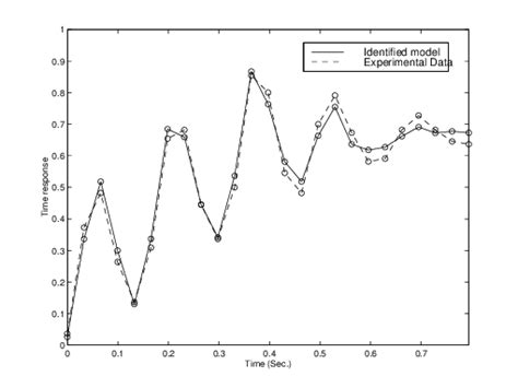 output of the identified lpv model and experimental data download