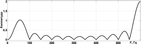 Frequency Response а оrthogonal Components Former Download