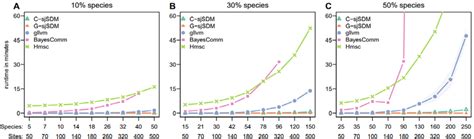 Results For Runtime Benchmarks Of G Sjsdm C Sjsdm Gllvm Bayescomm Download Scientific