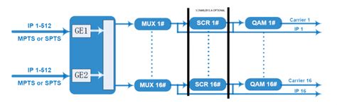 IPTV To RF Converter DTV Modulator Edge Modulator IPTV Modulator Thor Broadcast