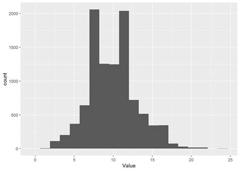 43 Plotting With Ggplot2 The Worst Stats Text Ever