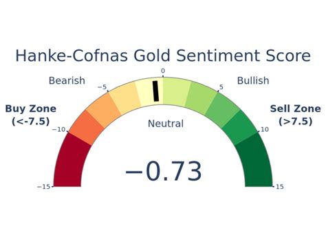 The Gold Sentiment Dial The Gold Sentiment Report