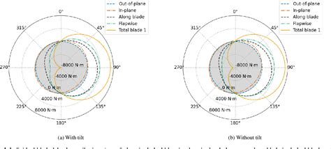 Figure 4 From Platform Yaw Drift In Upwind Floating Wind Turbines With Single Point Mooring